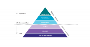 UXピラミッド – UXデザインの正しい評価方法 – デザイン会社 ビートラックス: ブログ