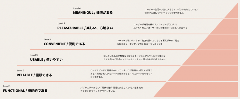 UXピラミッド – UXデザインの正しい評価方法 – デザイン会社 ビートラックス: ブログ